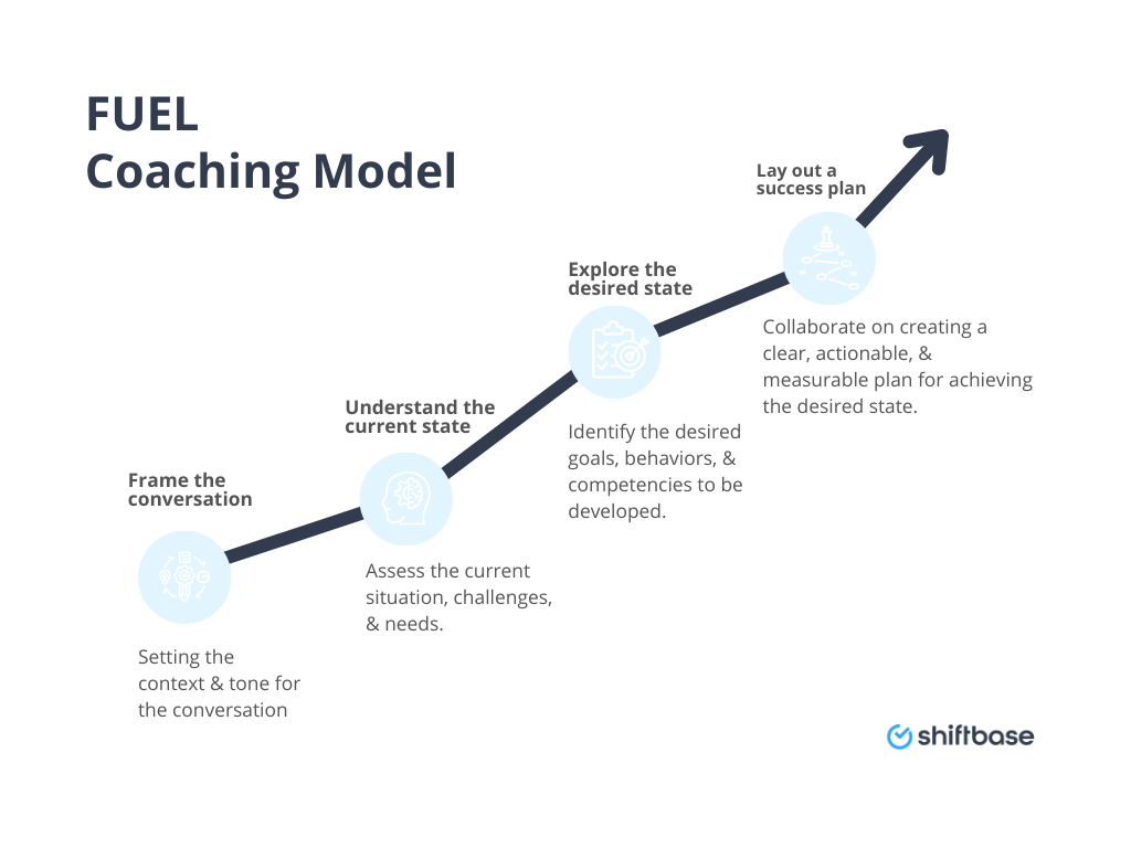 Effective Coaching Models to Help Your Team Grow - Shiftbase Effective Coaching Models to Help Your Team Grow - Shiftbase